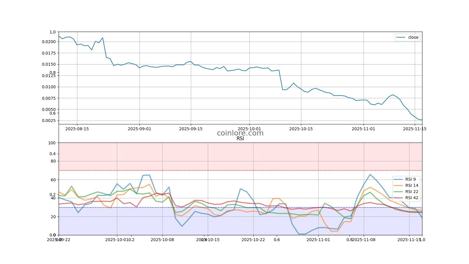 LooksRare RSI indicator