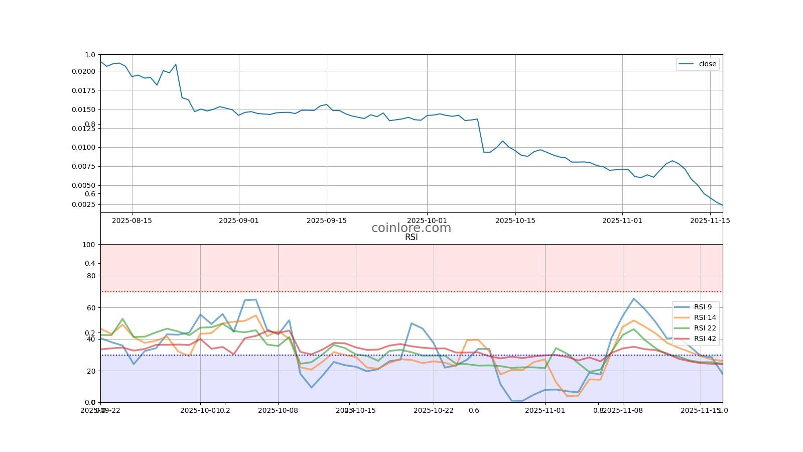 LooksRare RSI indicator