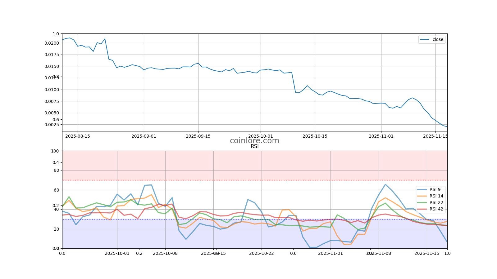 LooksRare RSI indicator
