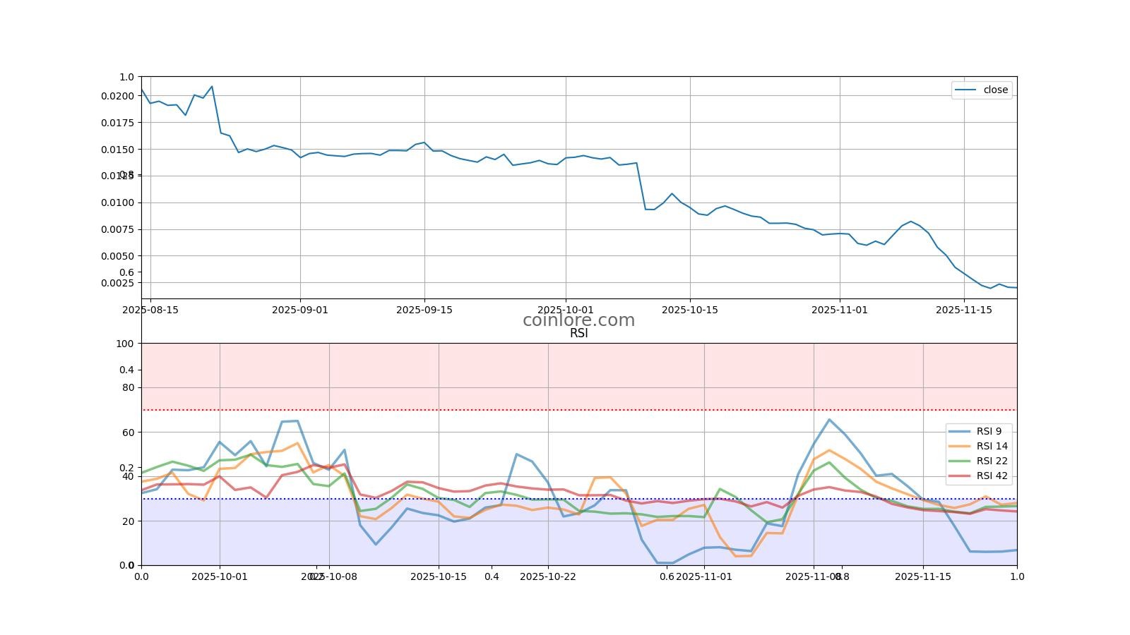 LooksRare RSI indicator