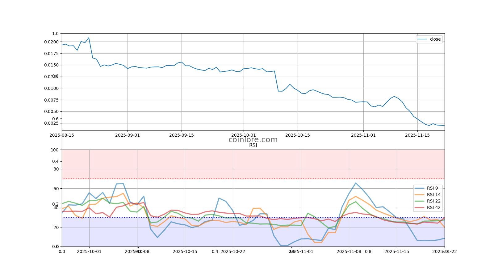 LooksRare RSI indicator