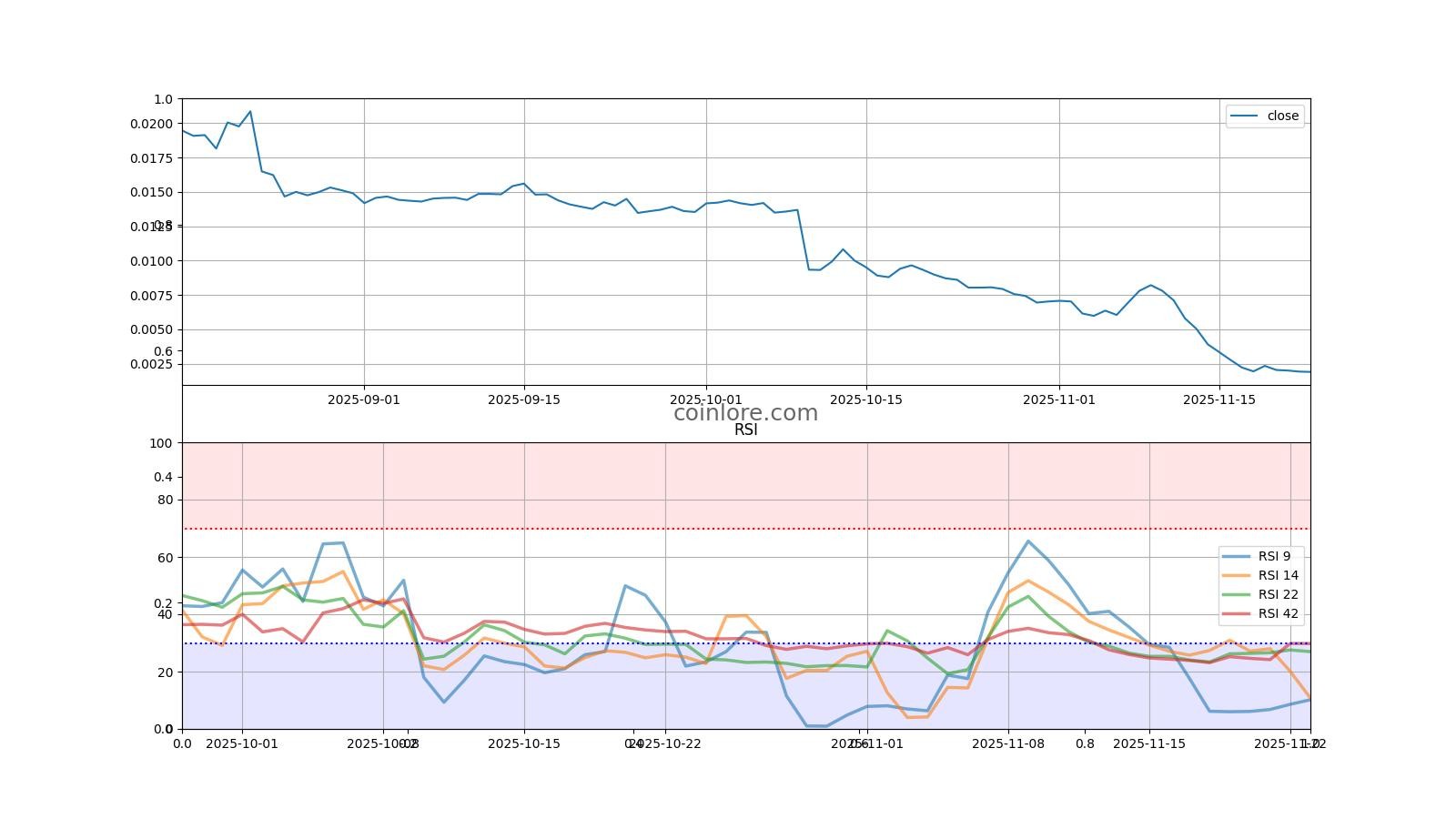 LooksRare RSI indicator