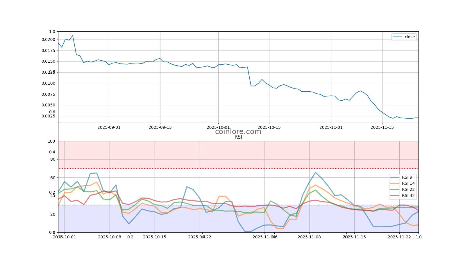 LooksRare RSI indicator