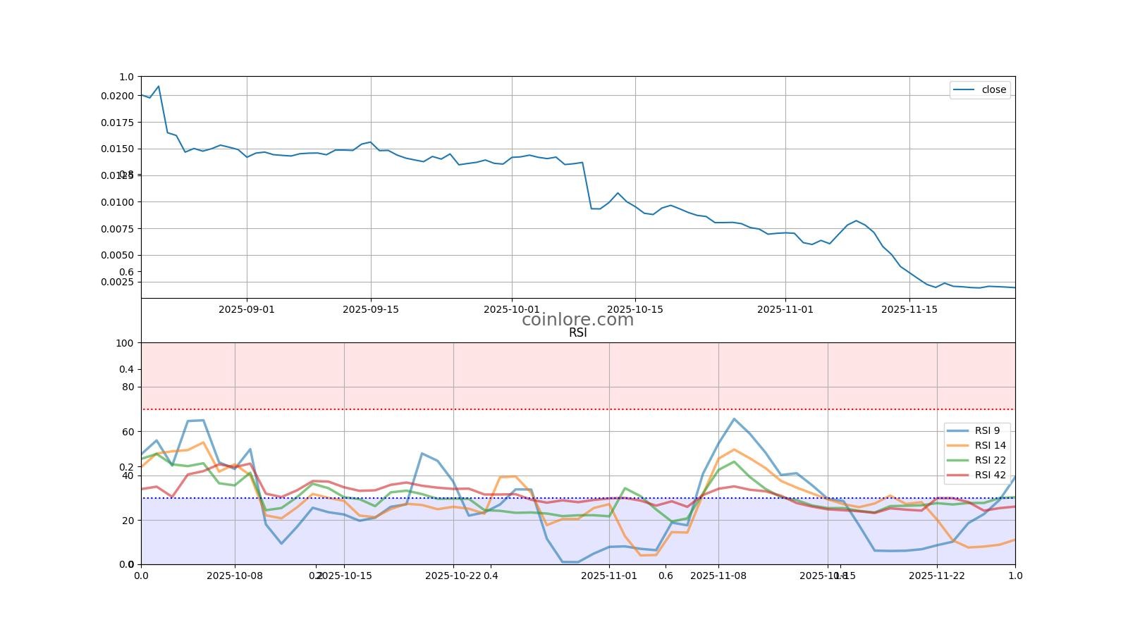 LooksRare RSI indicator
