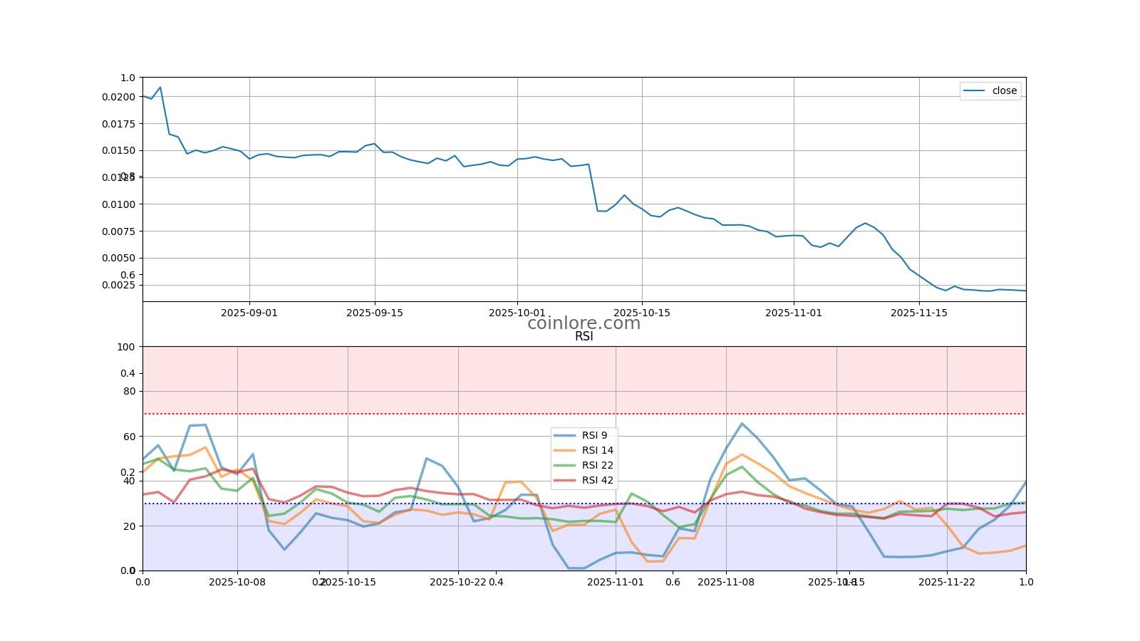 LooksRare RSI indicator