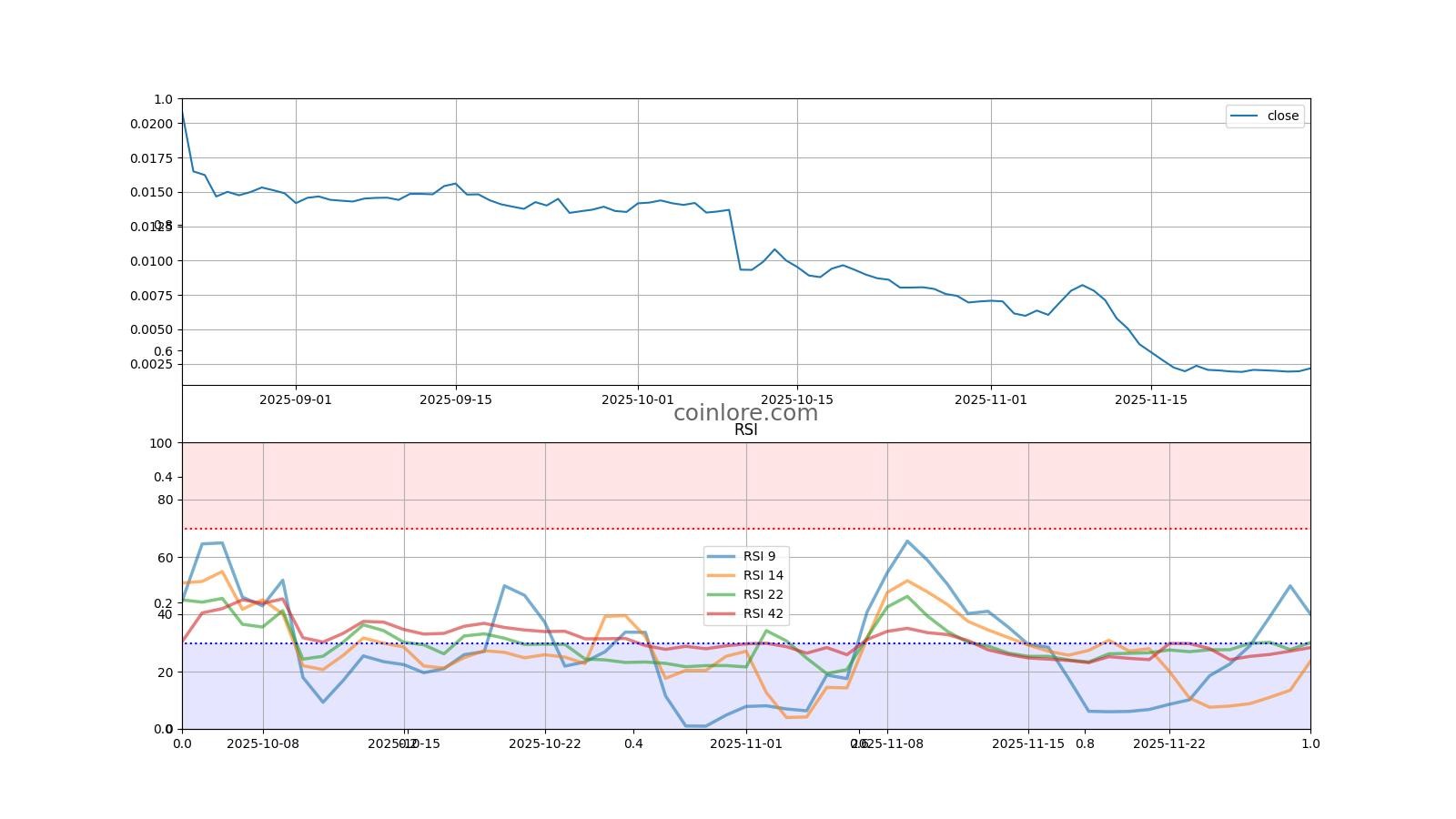 LooksRare RSI indicator
