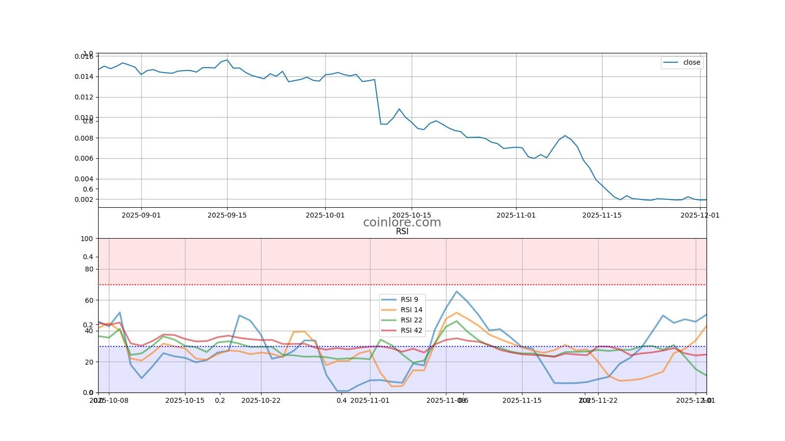 LooksRare RSI indicator