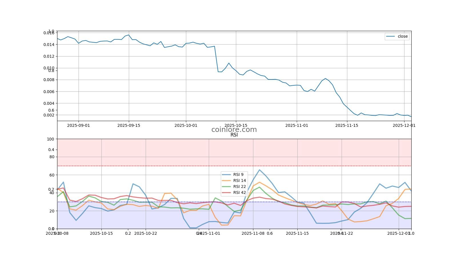 LooksRare RSI indicator