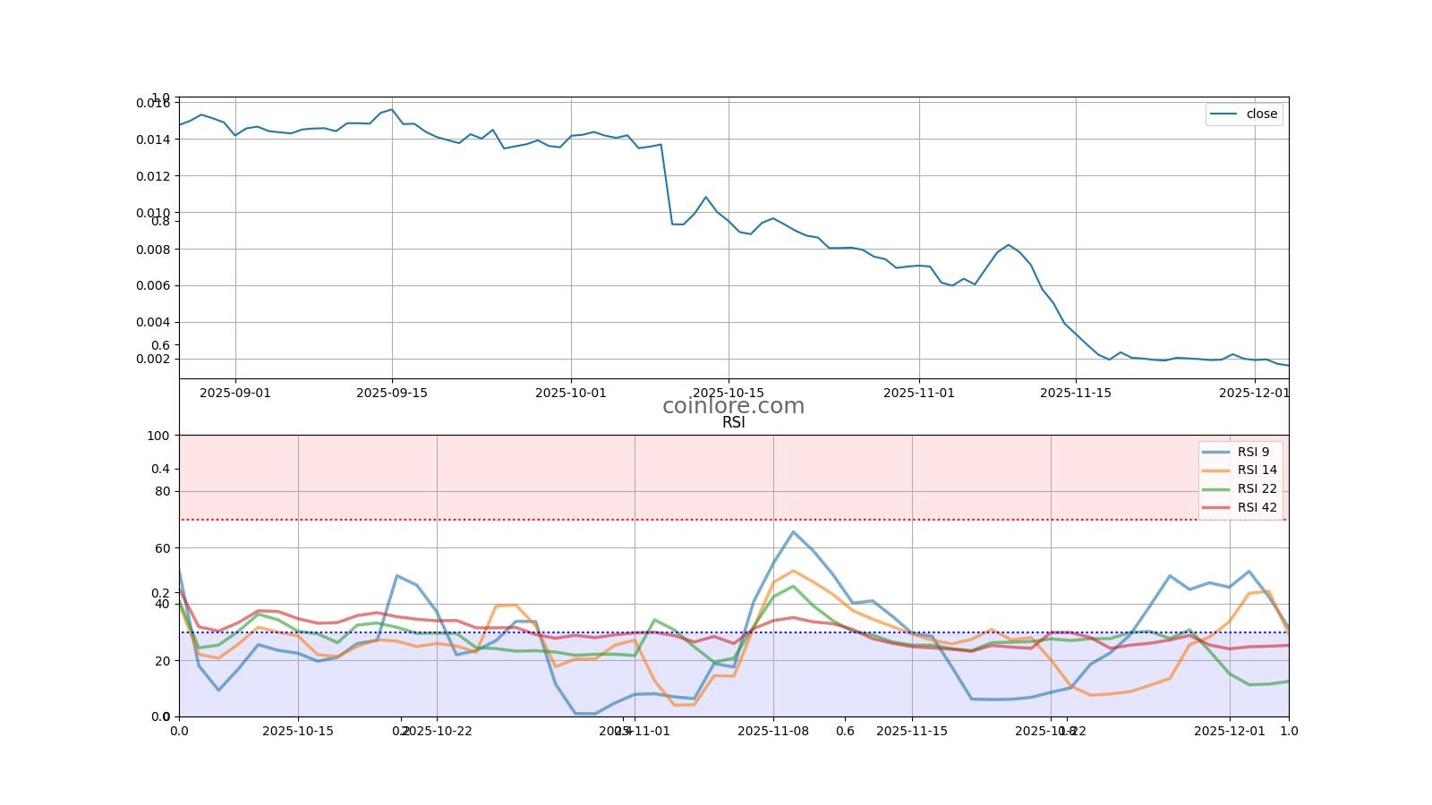 LooksRare RSI indicator