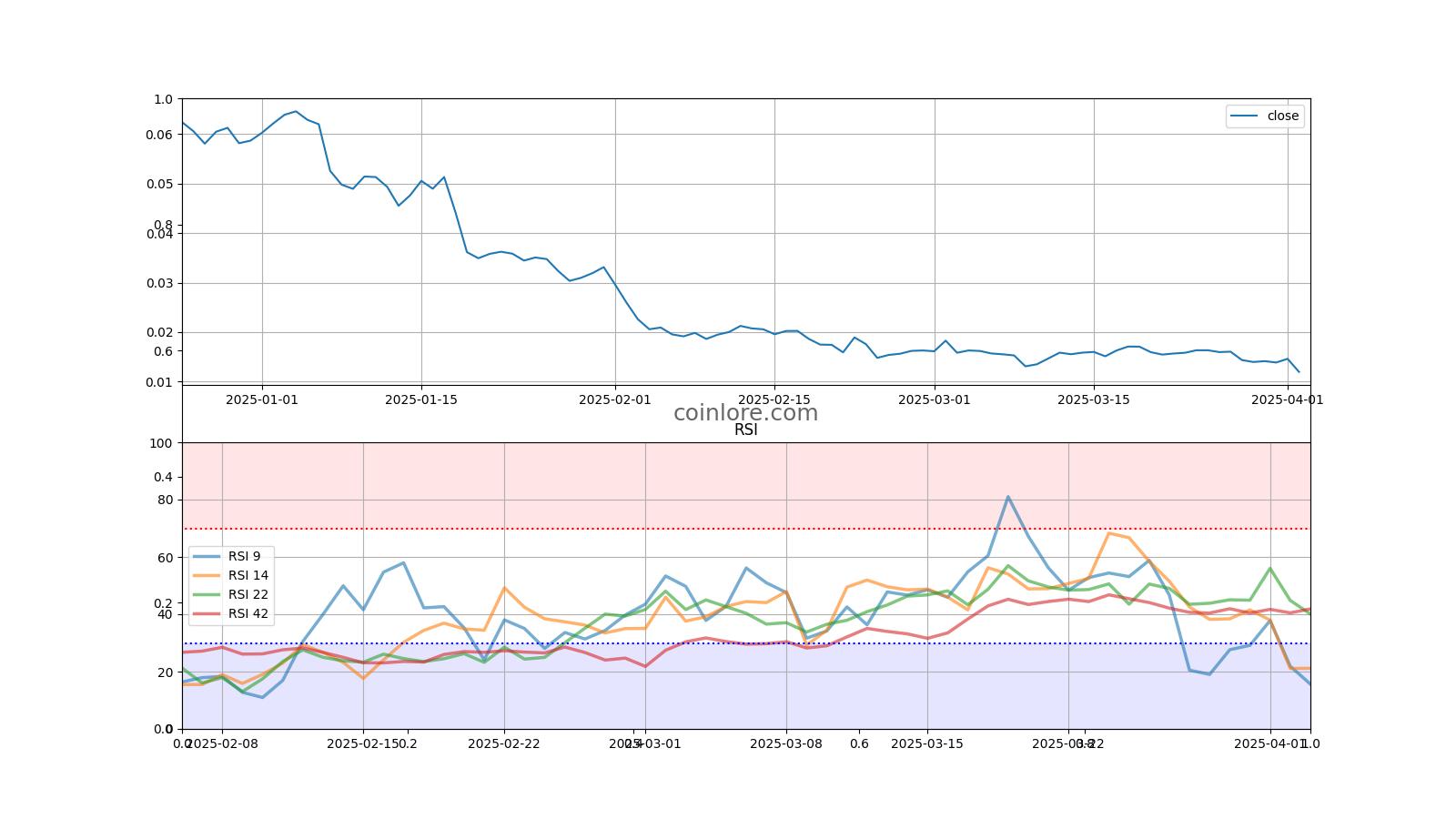 LooksRare RSI indicator