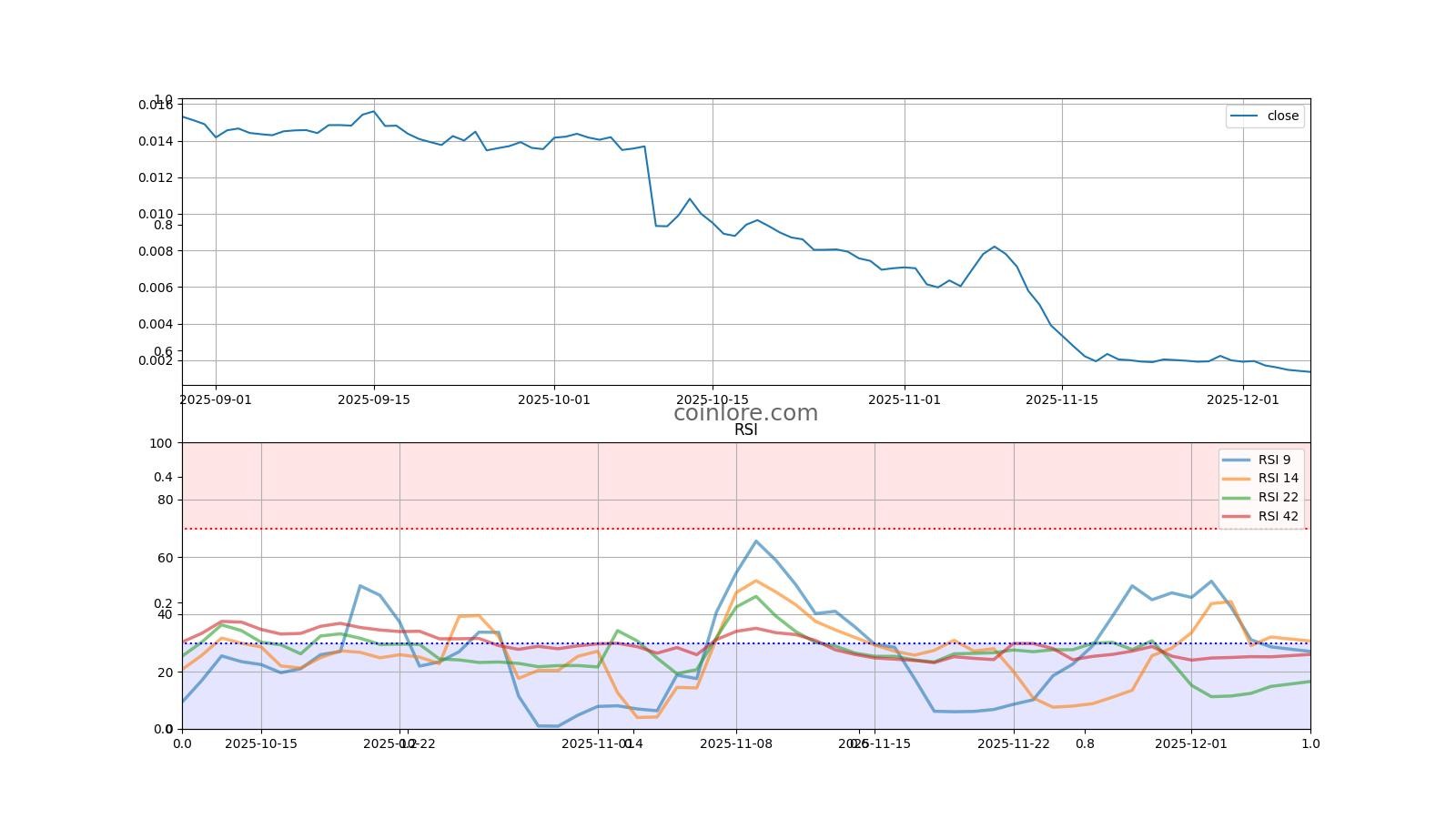 LooksRare RSI indicator