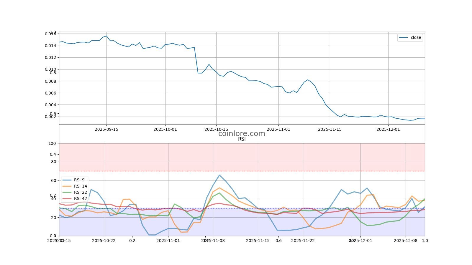 LooksRare RSI indicator