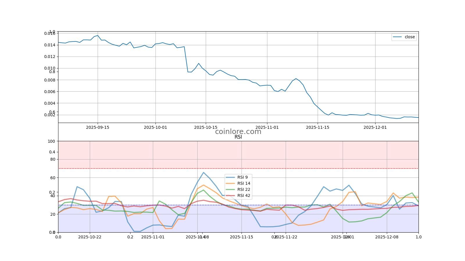 LooksRare RSI indicator