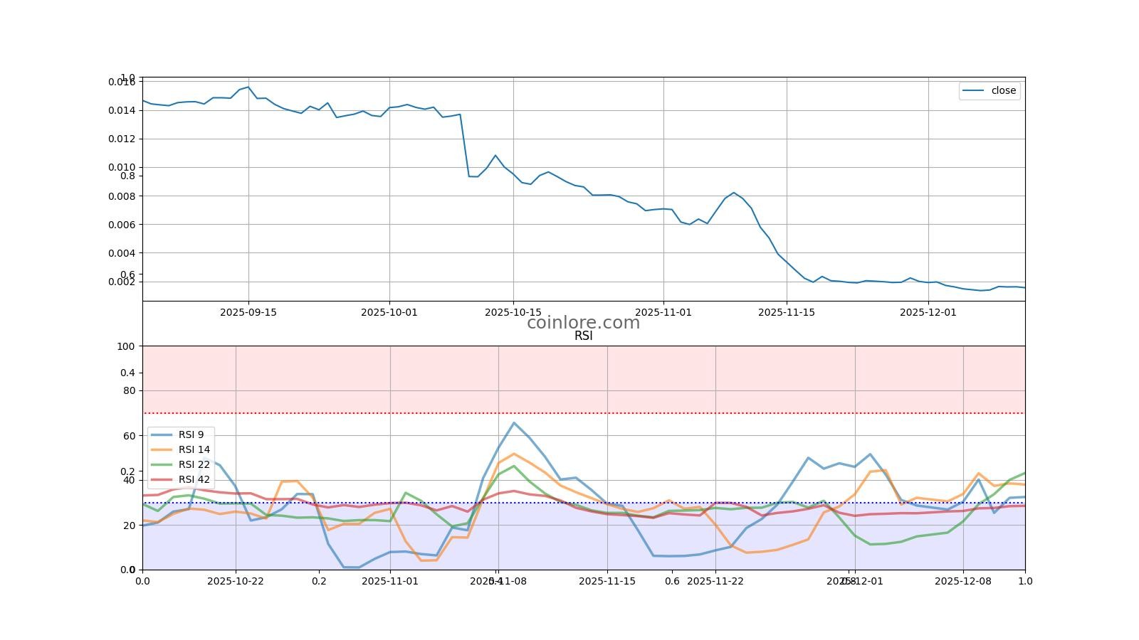 LooksRare RSI indicator