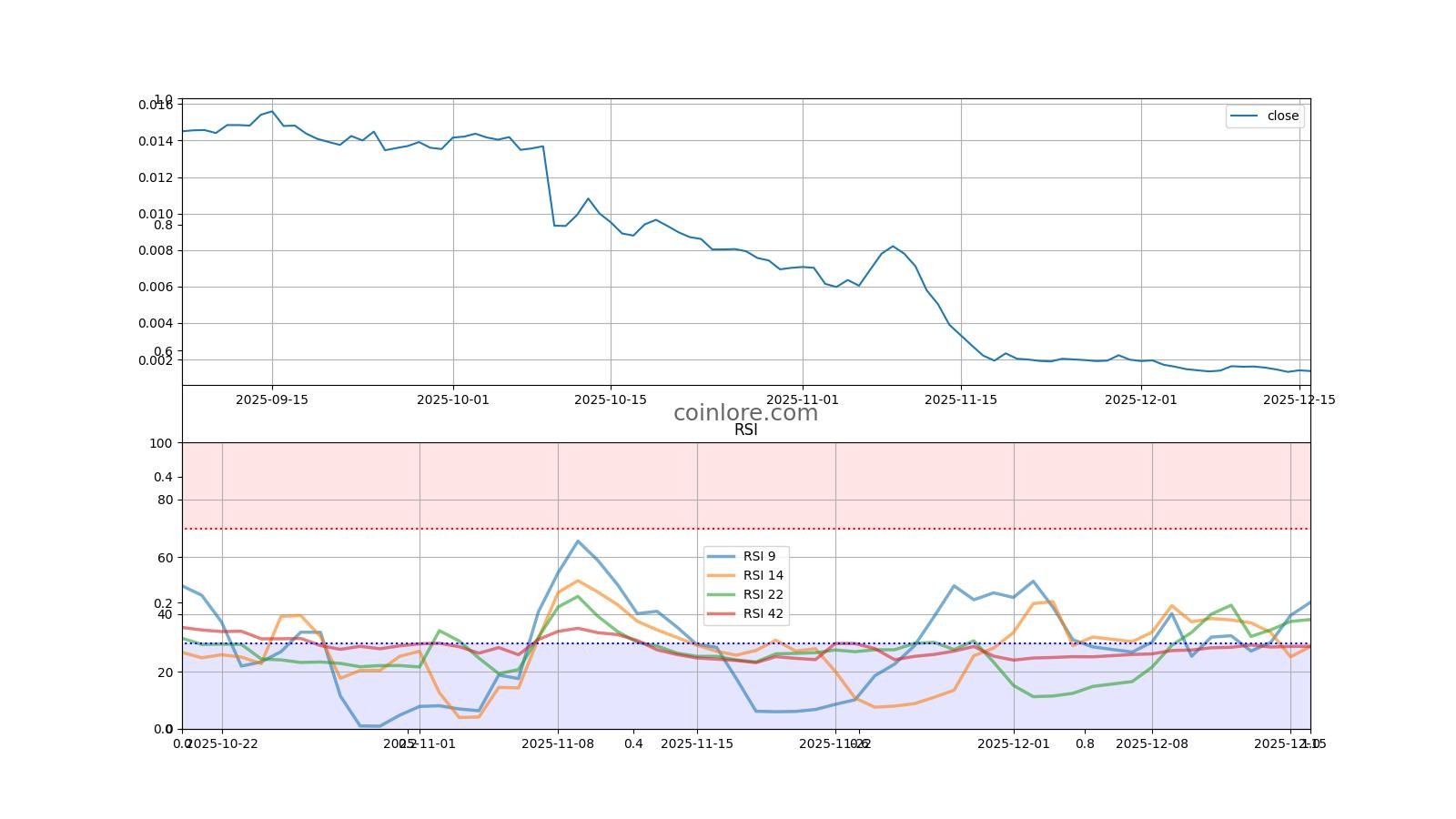 LooksRare RSI indicator