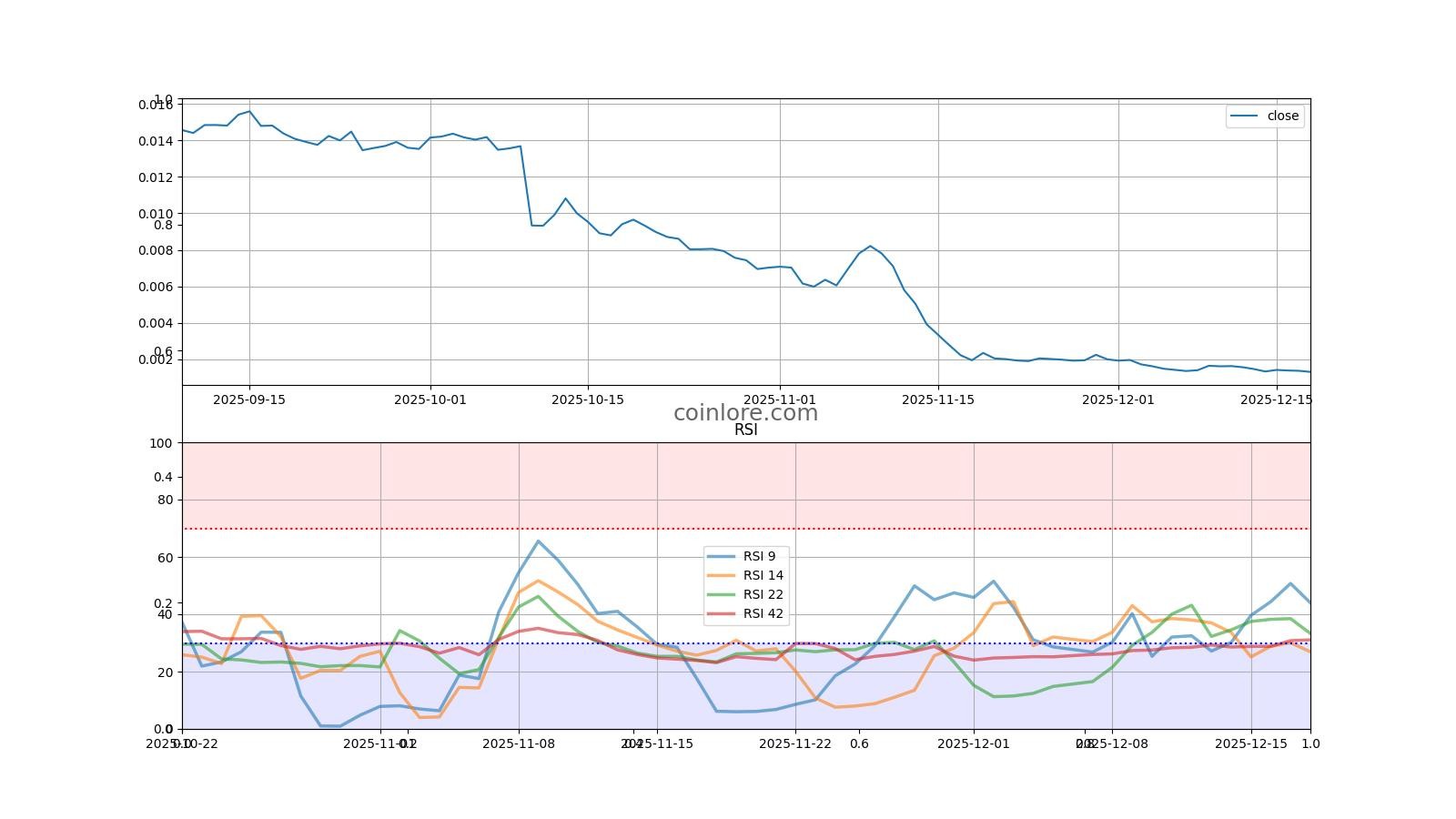 LooksRare RSI indicator