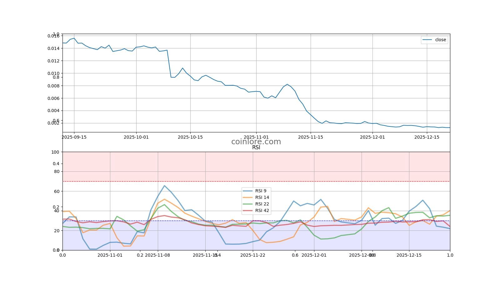 LooksRare RSI indicator