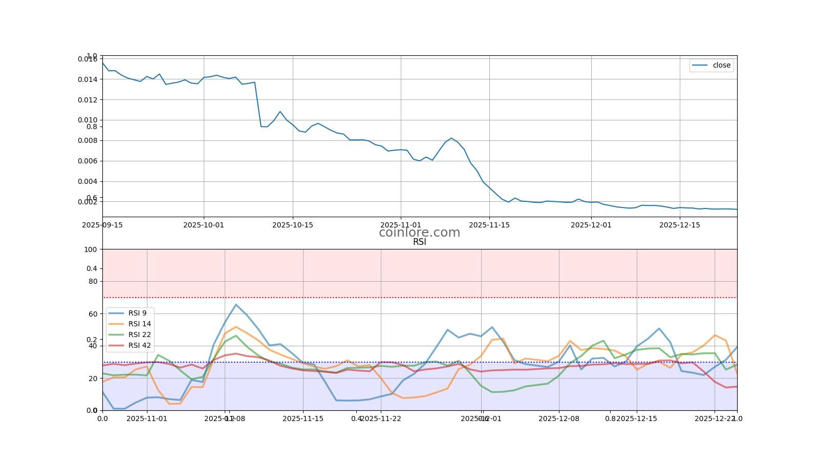 LooksRare RSI indicator
