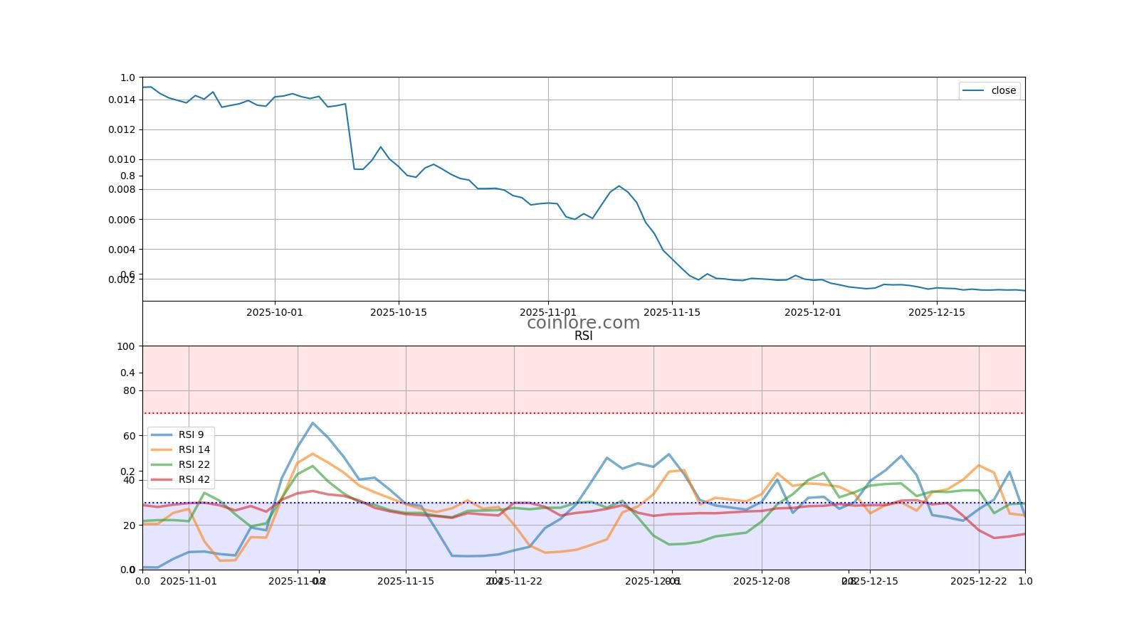 LooksRare RSI indicator