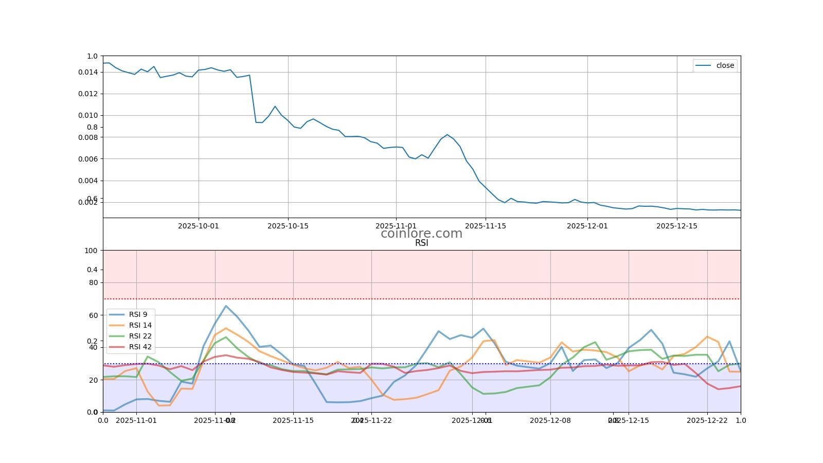 LooksRare RSI indicator