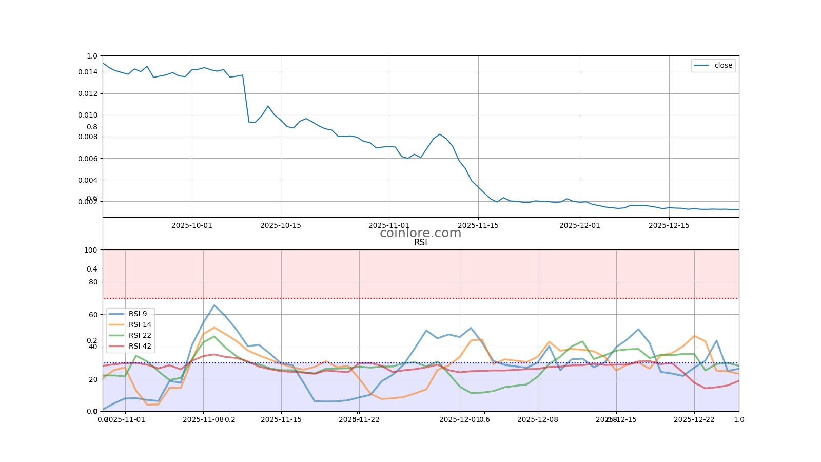 LooksRare RSI indicator