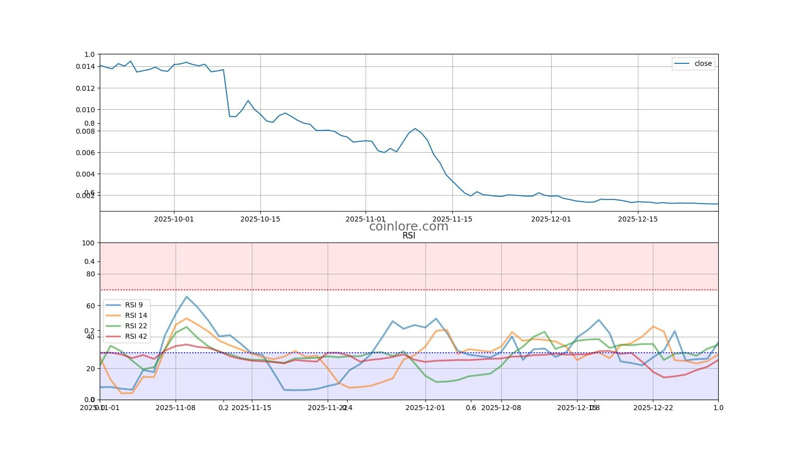 LooksRare RSI indicator