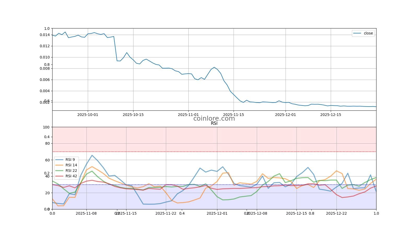 LooksRare RSI indicator