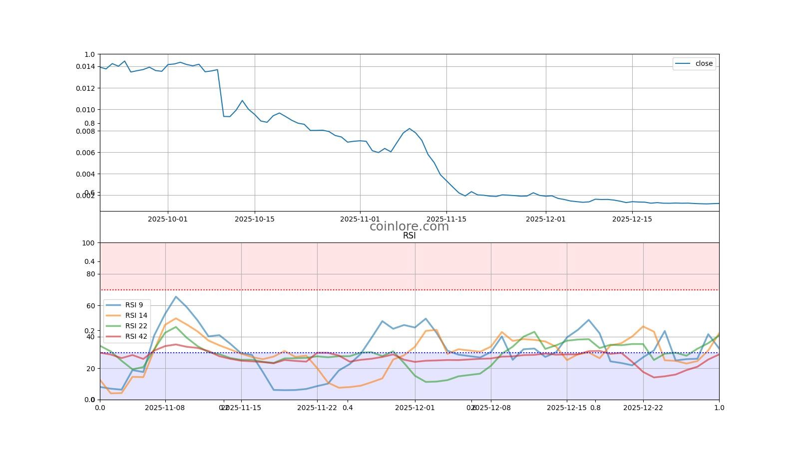 LooksRare RSI indicator