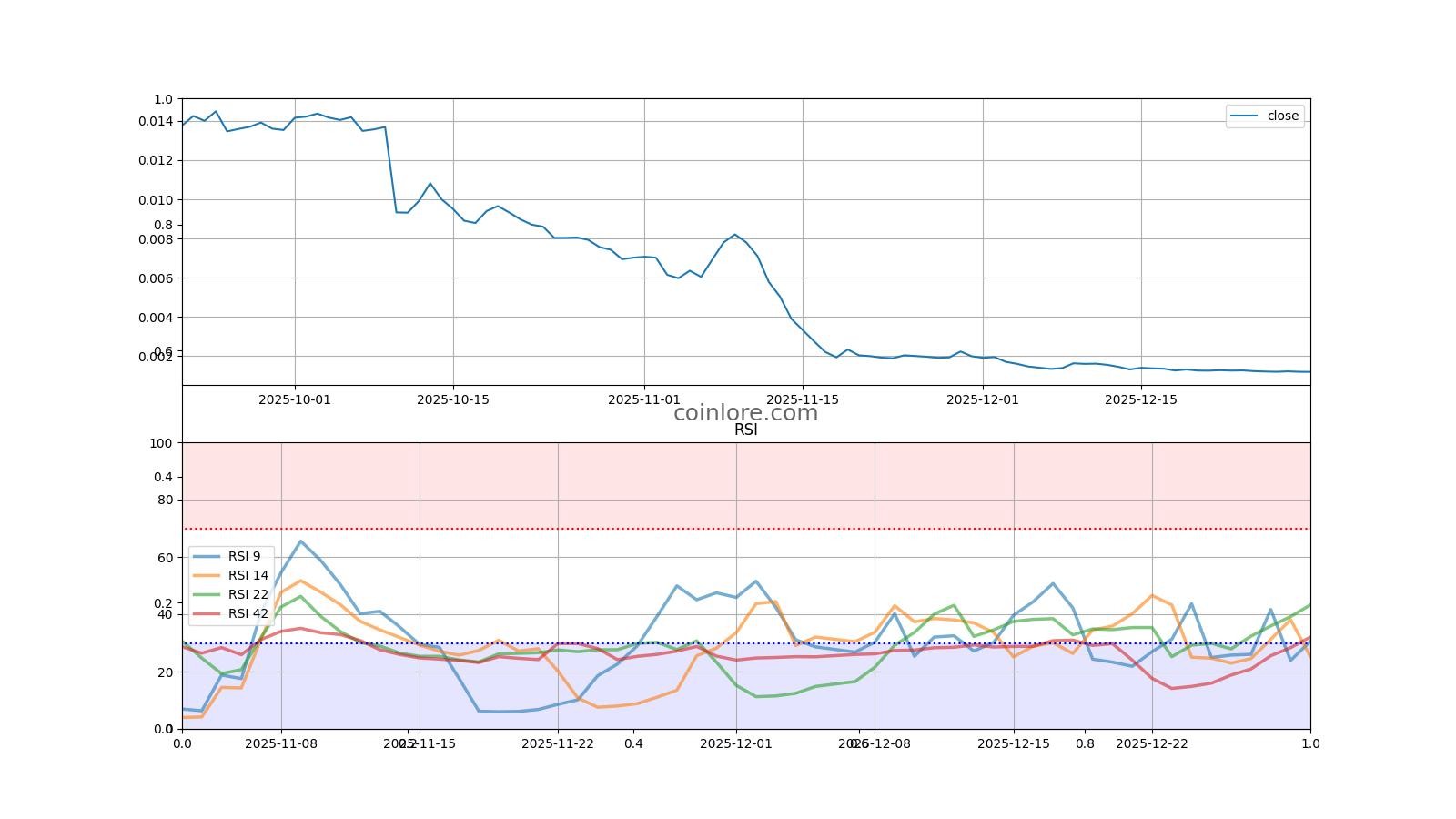 LooksRare RSI indicator