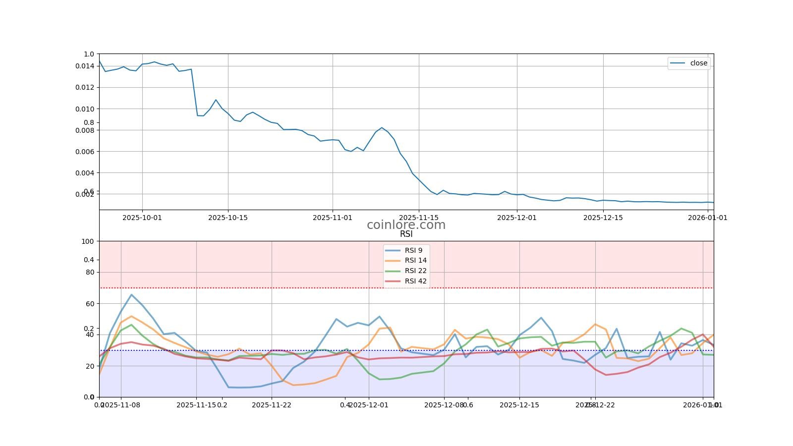 LooksRare RSI indicator