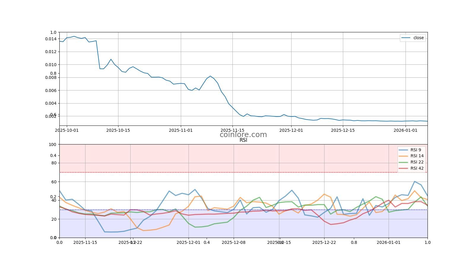 LooksRare RSI indicator
