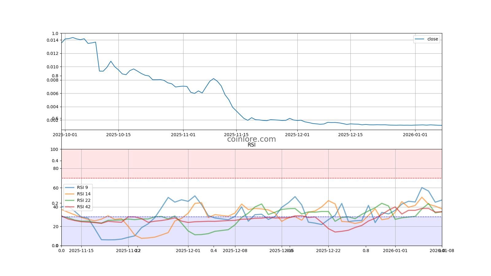 LooksRare RSI indicator