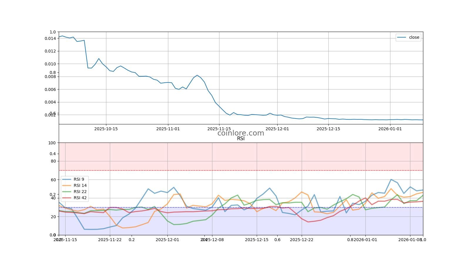 LooksRare RSI indicator