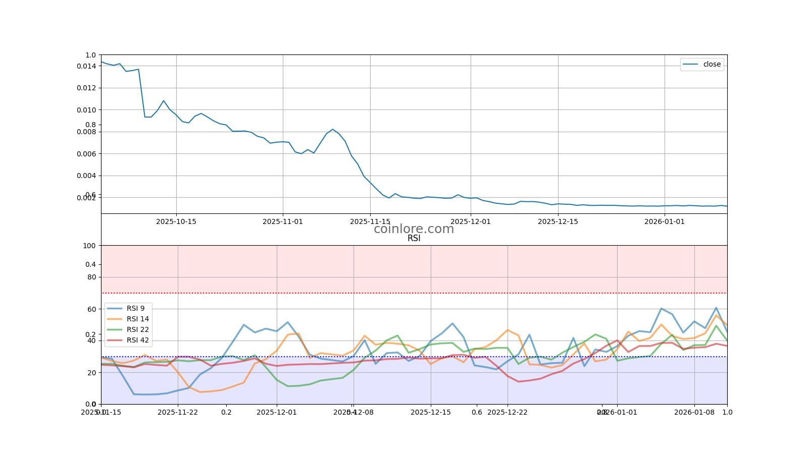 LooksRare RSI indicator