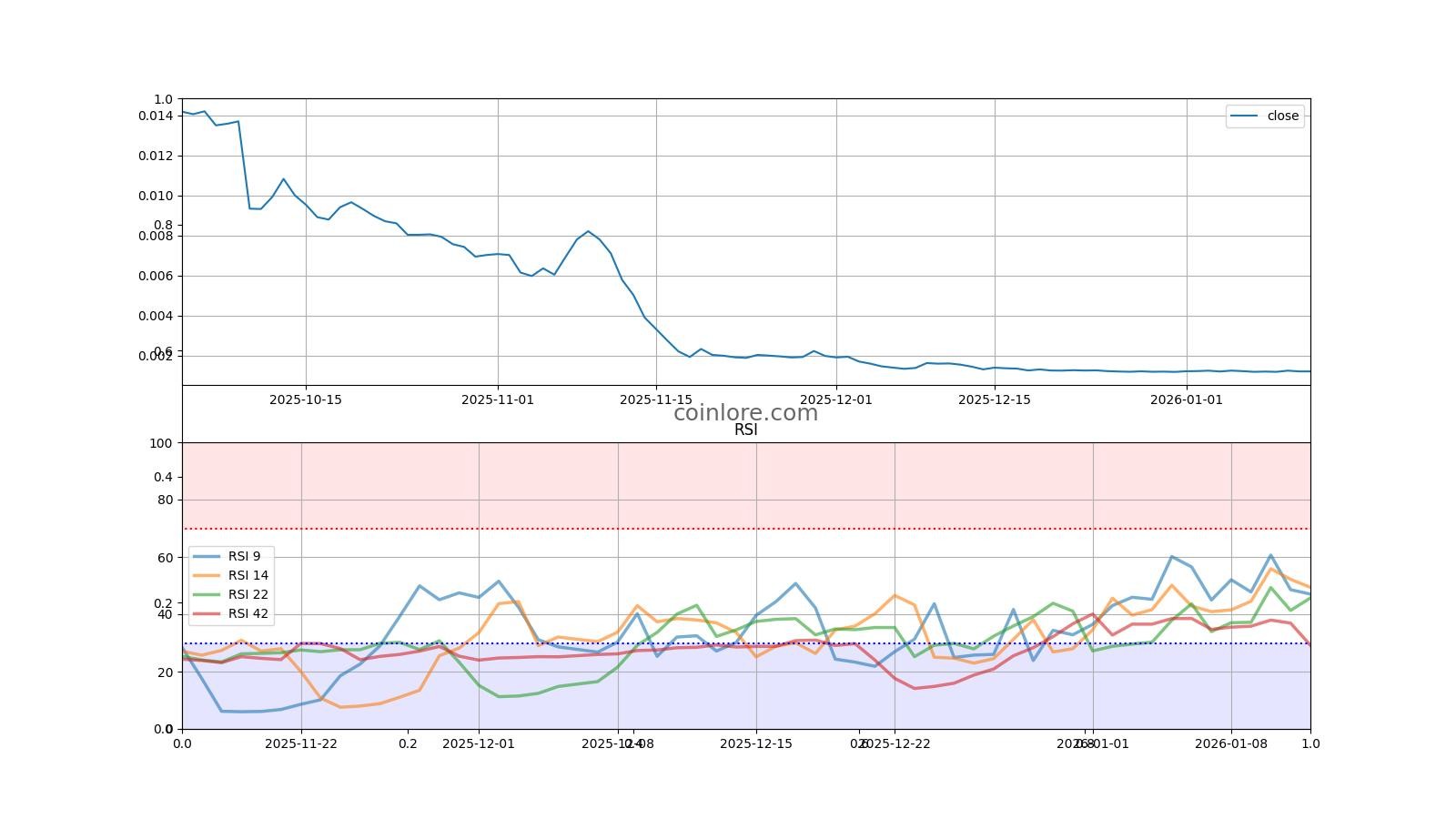 LooksRare RSI indicator