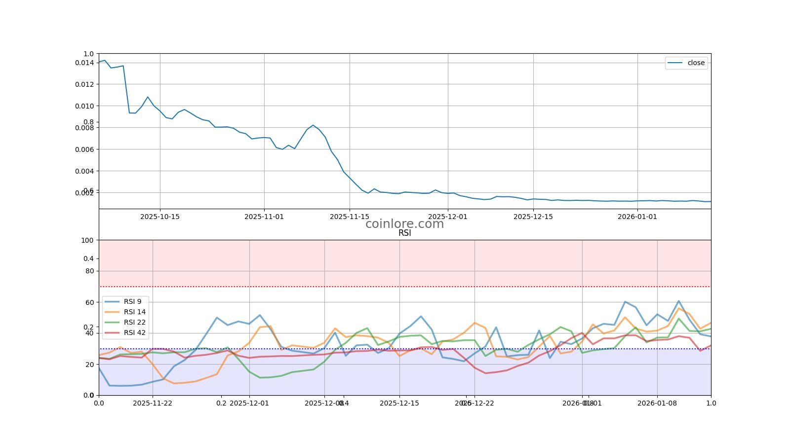 LooksRare RSI indicator
