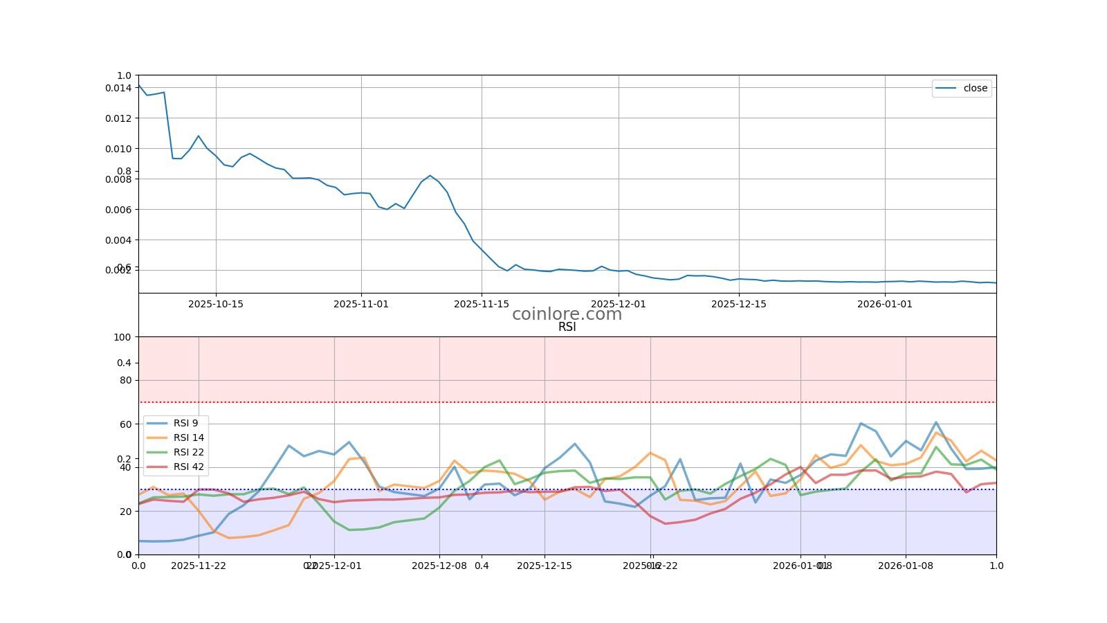 LooksRare RSI indicator