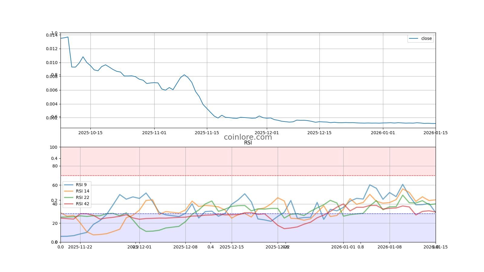 LooksRare RSI indicator