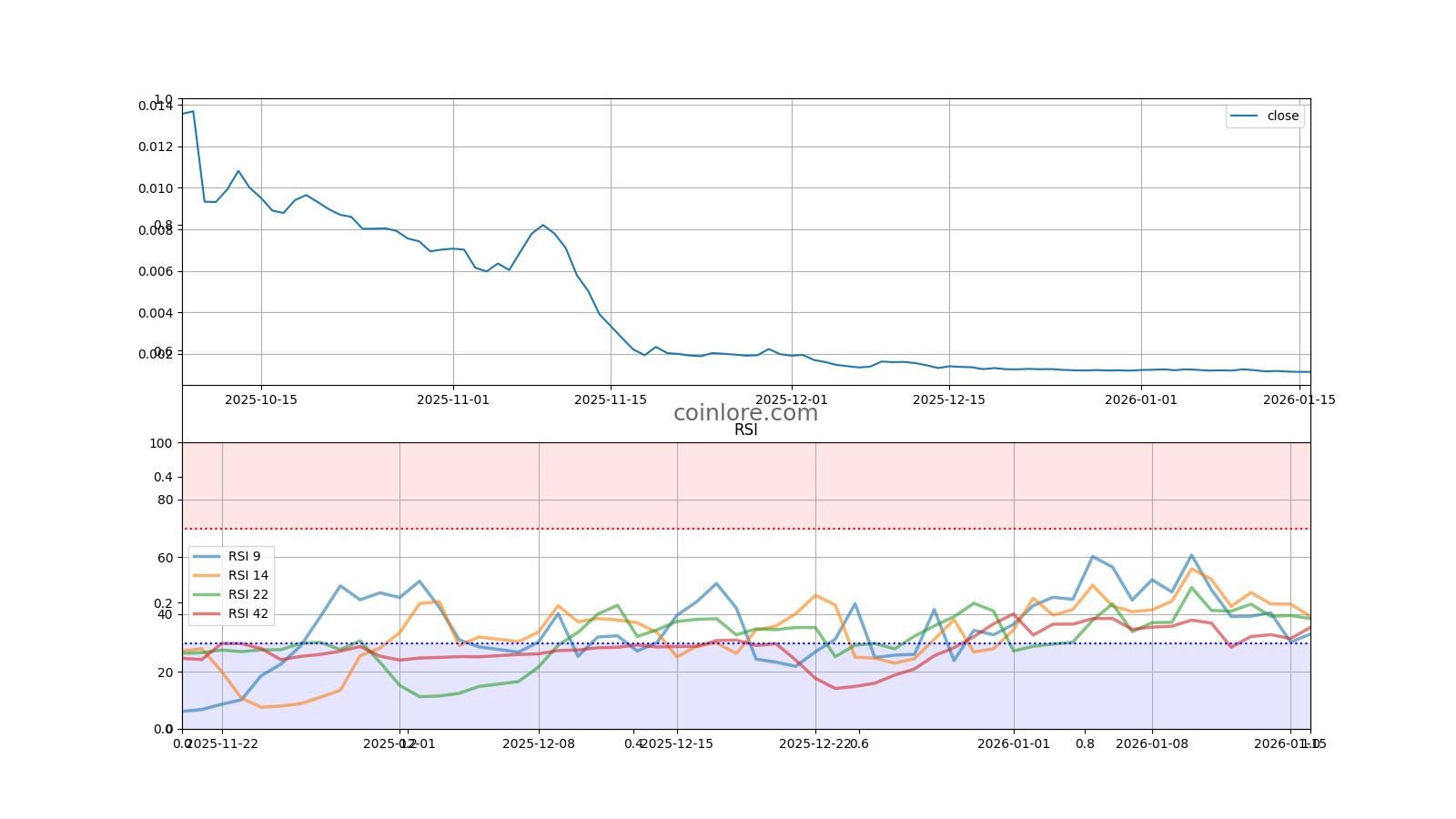 LooksRare RSI indicator