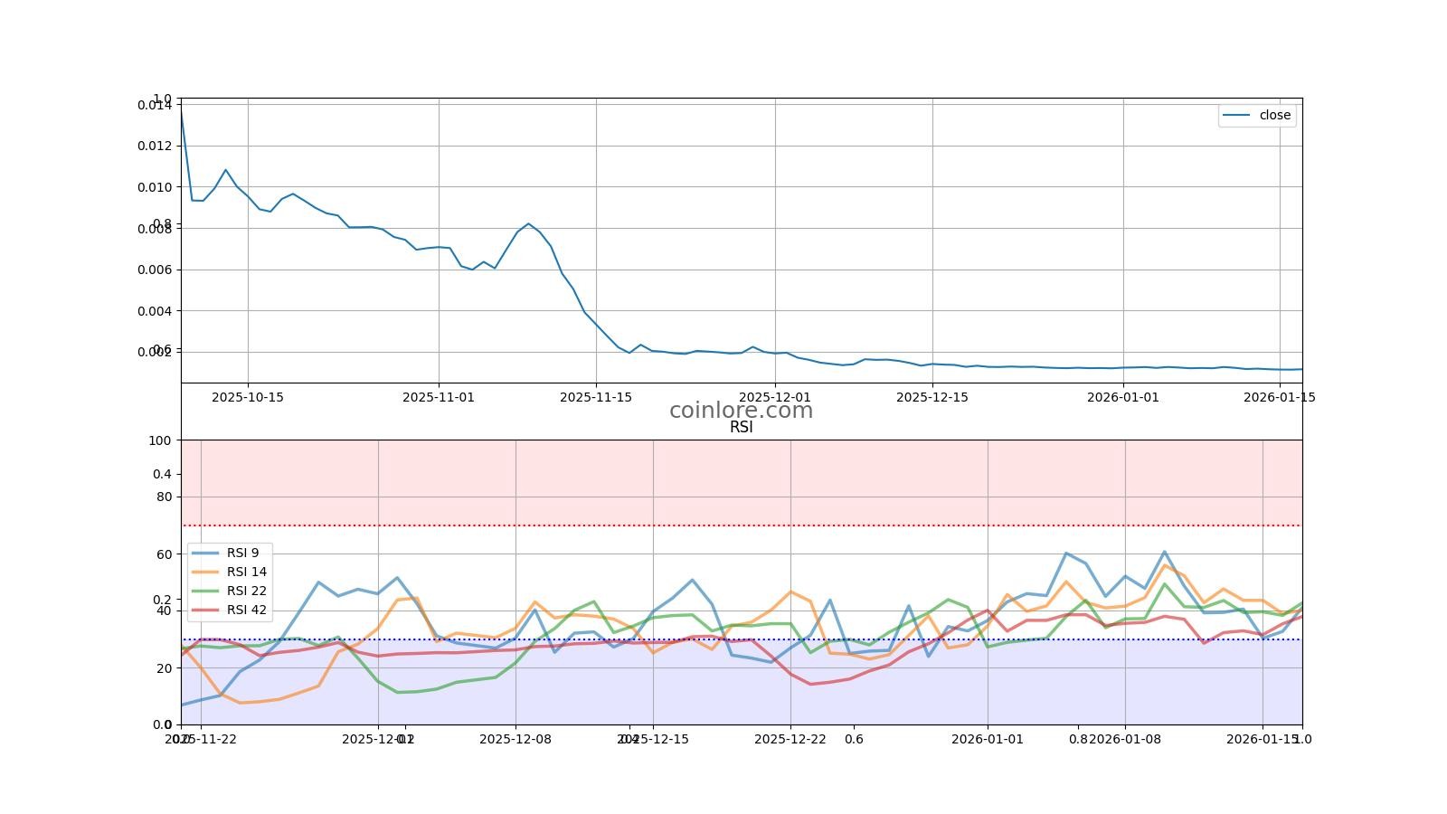 LooksRare RSI indicator