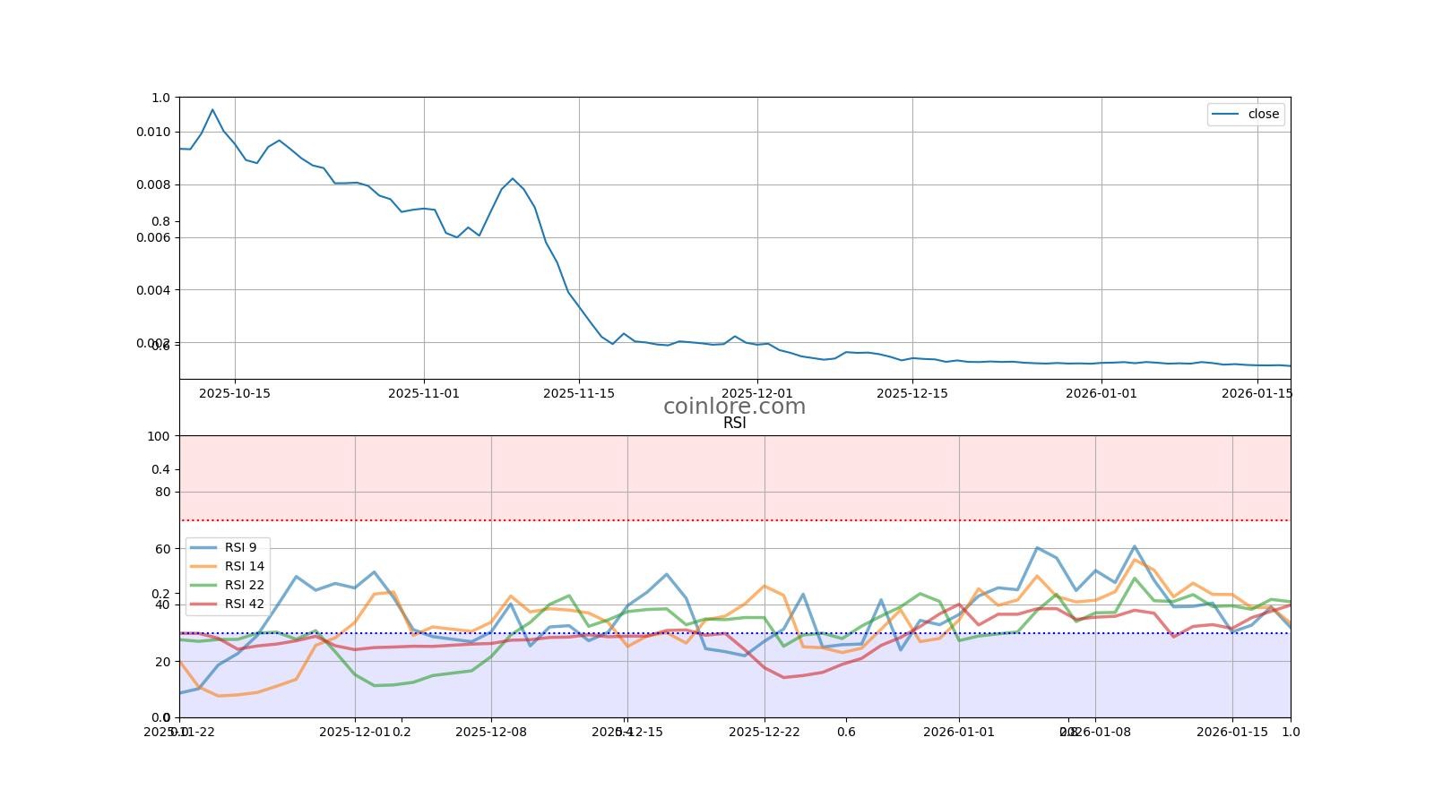 LooksRare RSI indicator