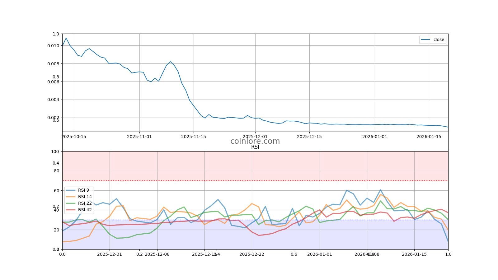 LooksRare RSI indicator