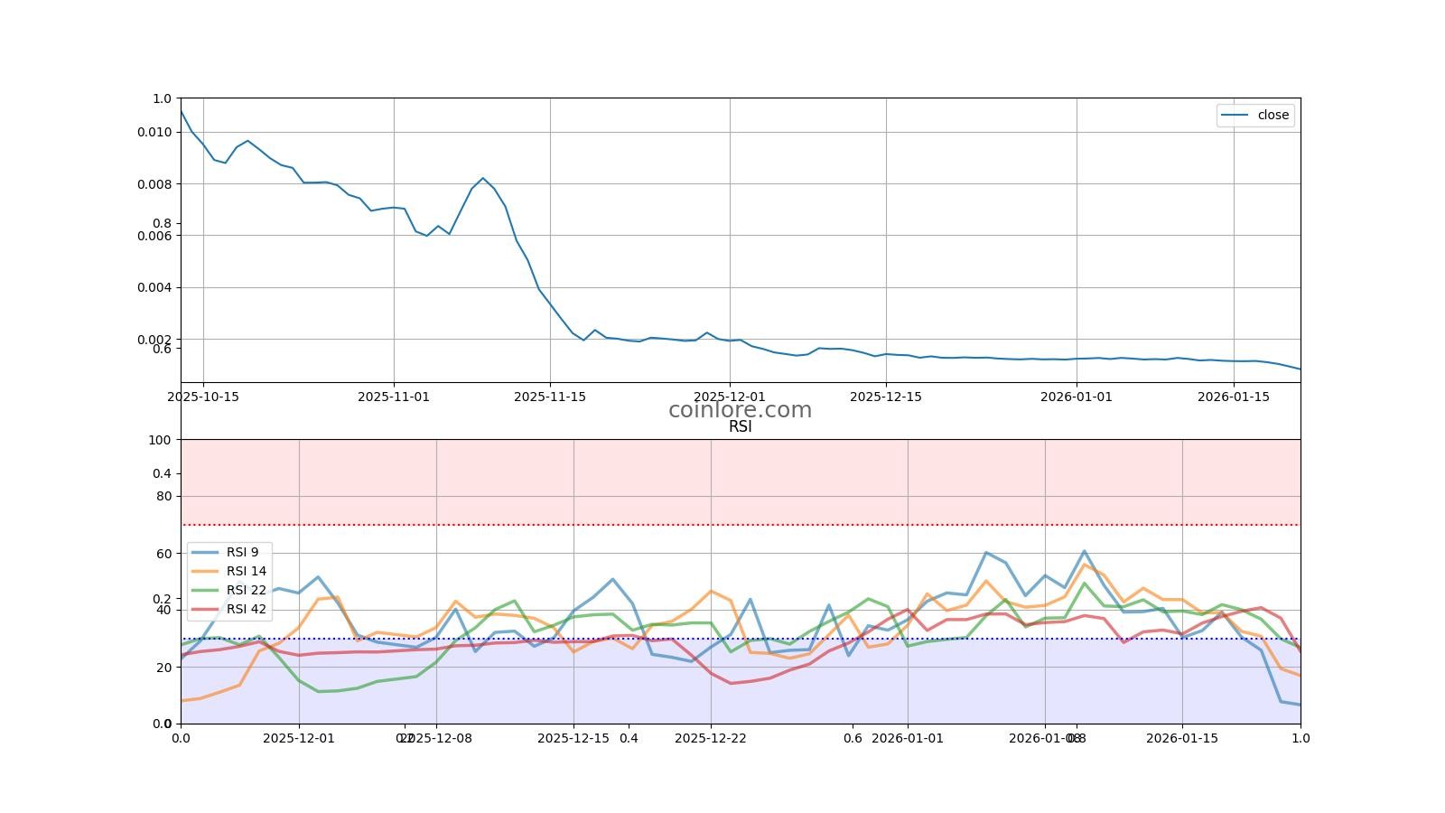 LooksRare RSI indicator
