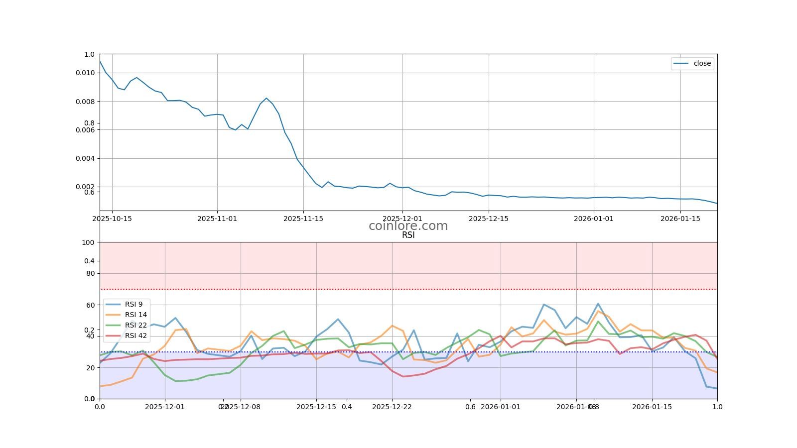 LooksRare RSI indicator