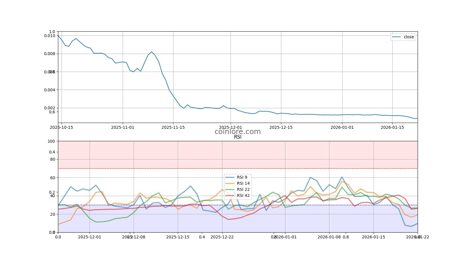 LooksRare RSI indicator