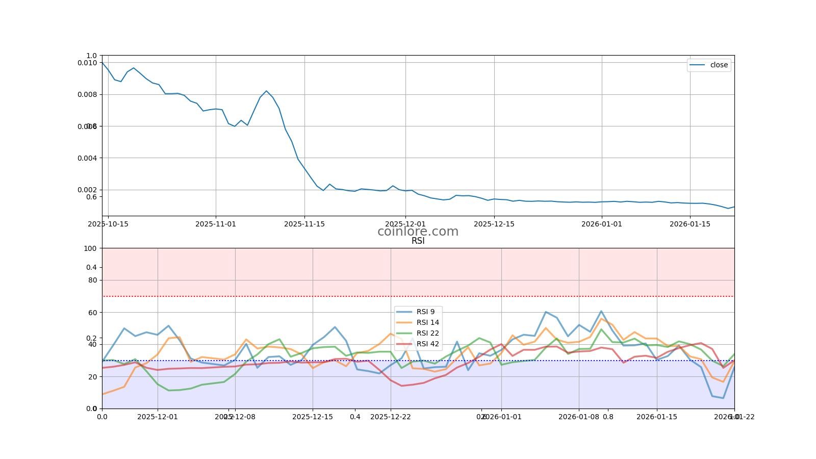 LooksRare RSI indicator