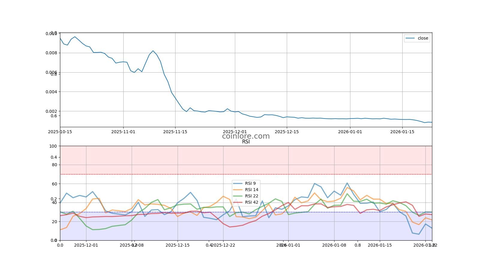 LooksRare RSI indicator