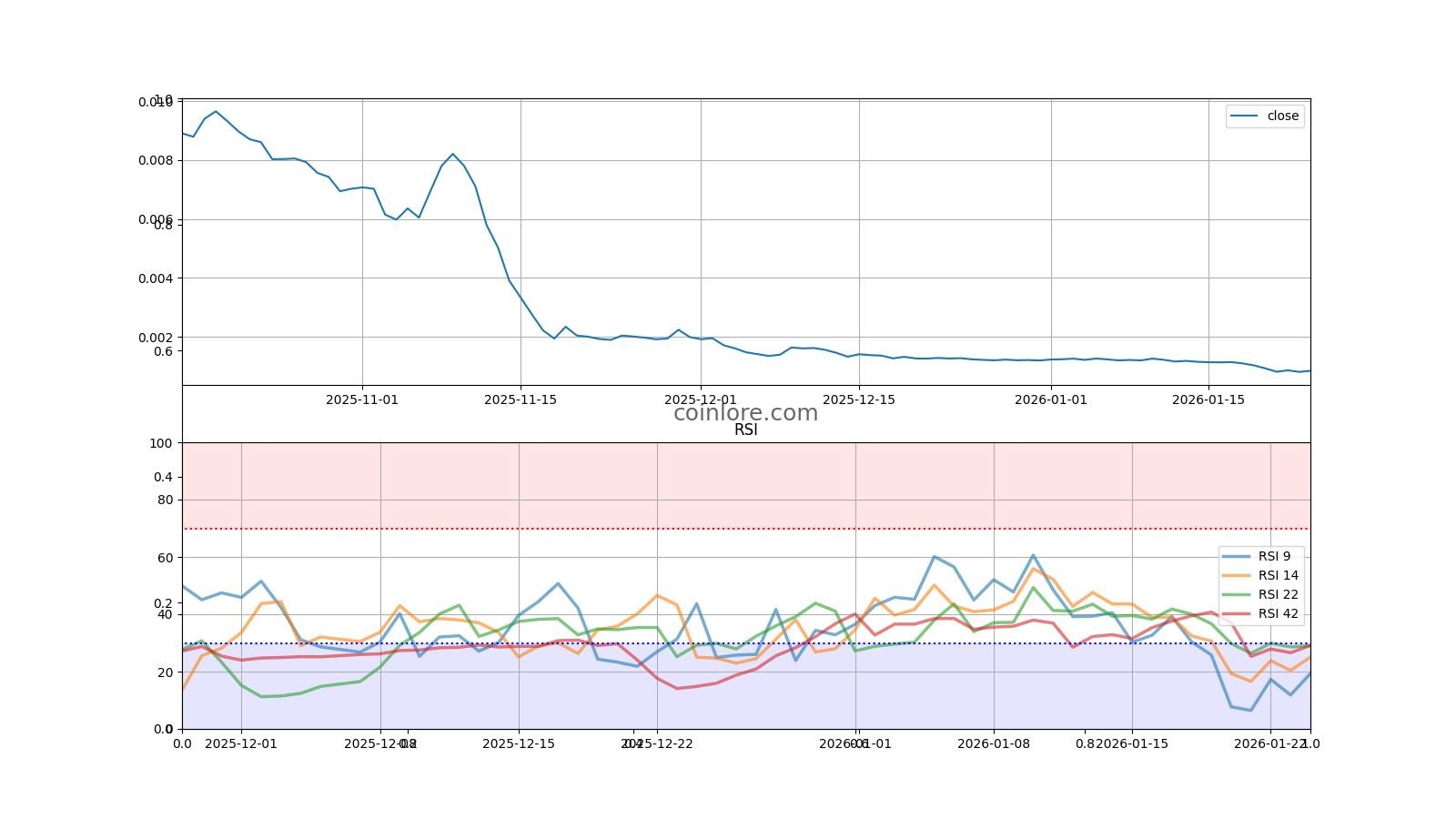 LooksRare RSI indicator