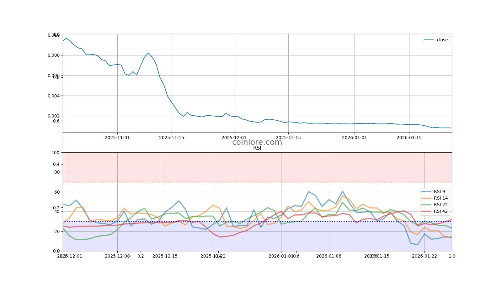 LooksRare RSI indicator
