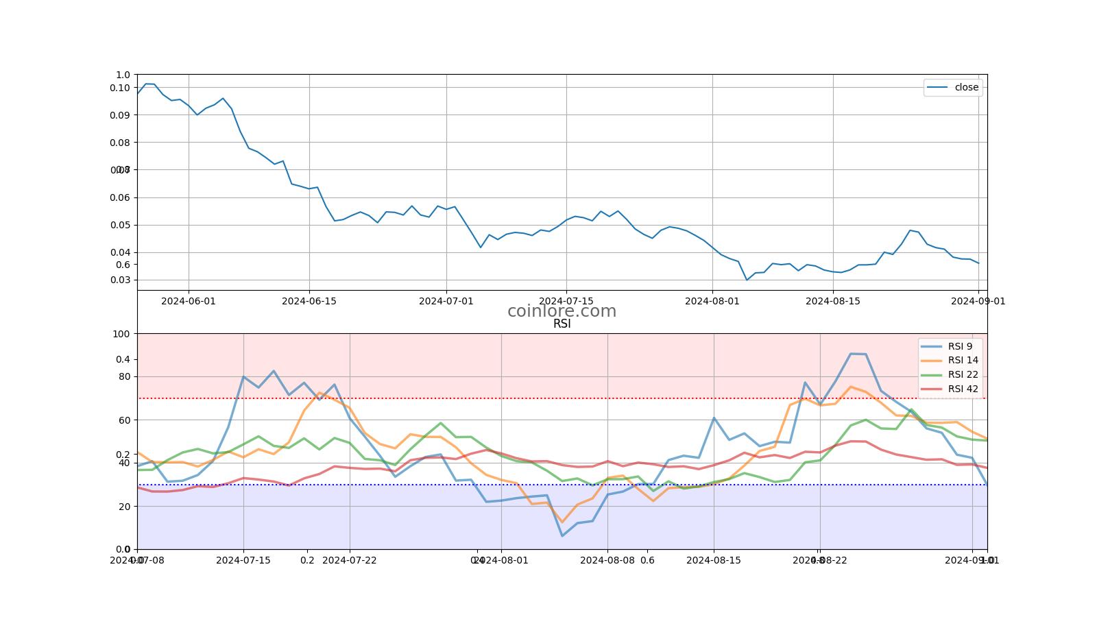 LooksRare RSI indicator
